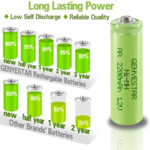 GENYESTAR Rechargeable AA Battery NIMH 1.2V Double A 2200mAh High Capacity 4 Pack Pre-Charged Solar Batteries Low Self Discharge for Solar Light Replacement Electronic Toys Household Devices