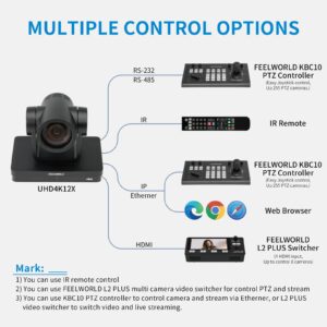 FEELWORLD UHD4K12X 4K PTZ Camera USB POE 12X Optical Pan Tilt Zoom, AI Auto Tracking Fcous SDI HDMI IP Remote Control for Live Streaming Church Video Conference Teaching