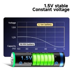 CITYORK 8 Pack Rechargeable AA Lithium Batteries with 8 Bay Charger, 8 Pack 1.5 V Rechargeable AA 3000mWh Lithium Battery with 8 Bay LCD Fast Battery Charger