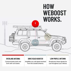 weBoost Drive Reach Overland - Cell Phone Signal Booster for Off Road Vehicles | Boosts 5G & 4G LTE for All U.S. Carriers - Verizon, AT&T, T-Mobile & More | Made in The U.S. | FCC Approved