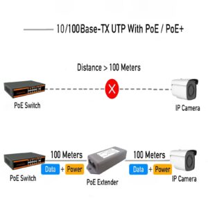 2 Port PoE Extender PoE+ Repeater 100Meters(328 ft) Extender 1 in 2 Out Comply IEEE 802.3af/at Standard 10/100Mbps for Security PoE Camera Over Cat5/Cat6 or UTP Cables …