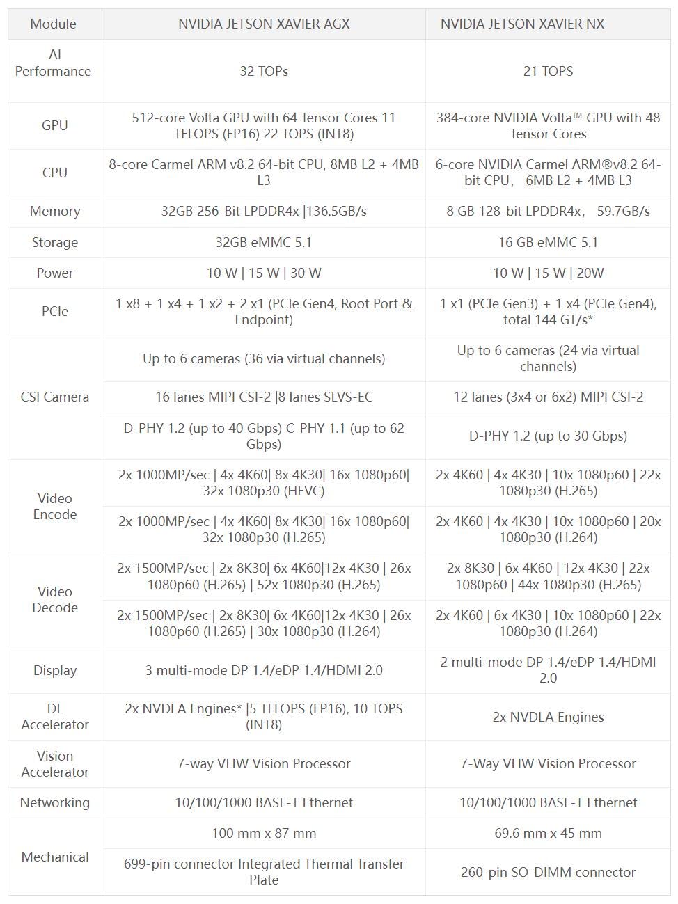 youyeetoo Jetson AGX Xavier Kit, with 8-Core Carmel ARM 64-bit CPU, 32GB LPDDR4X + 32GB eMMC, 32 TOPs AI Performance, NVDLA Engine, 5 TFLOPS 10 TOPS (INT8)