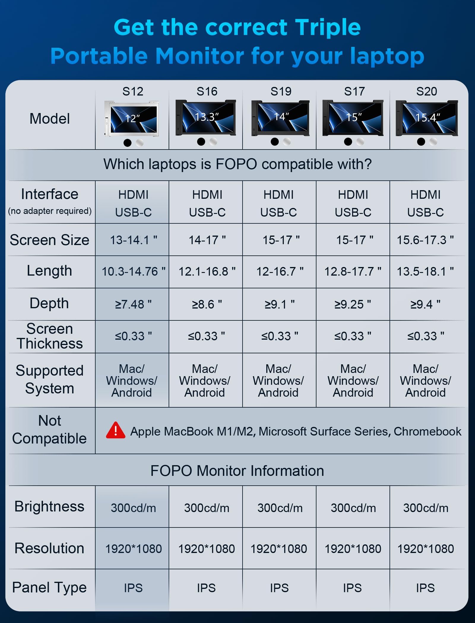 FOPO 12" Triple Portable Monitor 1080P FHD IPS Triple Monitor Extender, Triple Screen for Laptop of 13"-14.1", Compatible with Windows/Mac, Connect with USB-C/HDMI(Not for M1 M2 Chip, Chromebook)-S12