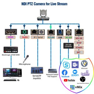 AVKANS AI auto Tracking Camera Bundle Kits - 2 NDI Cameras and 1 Controller