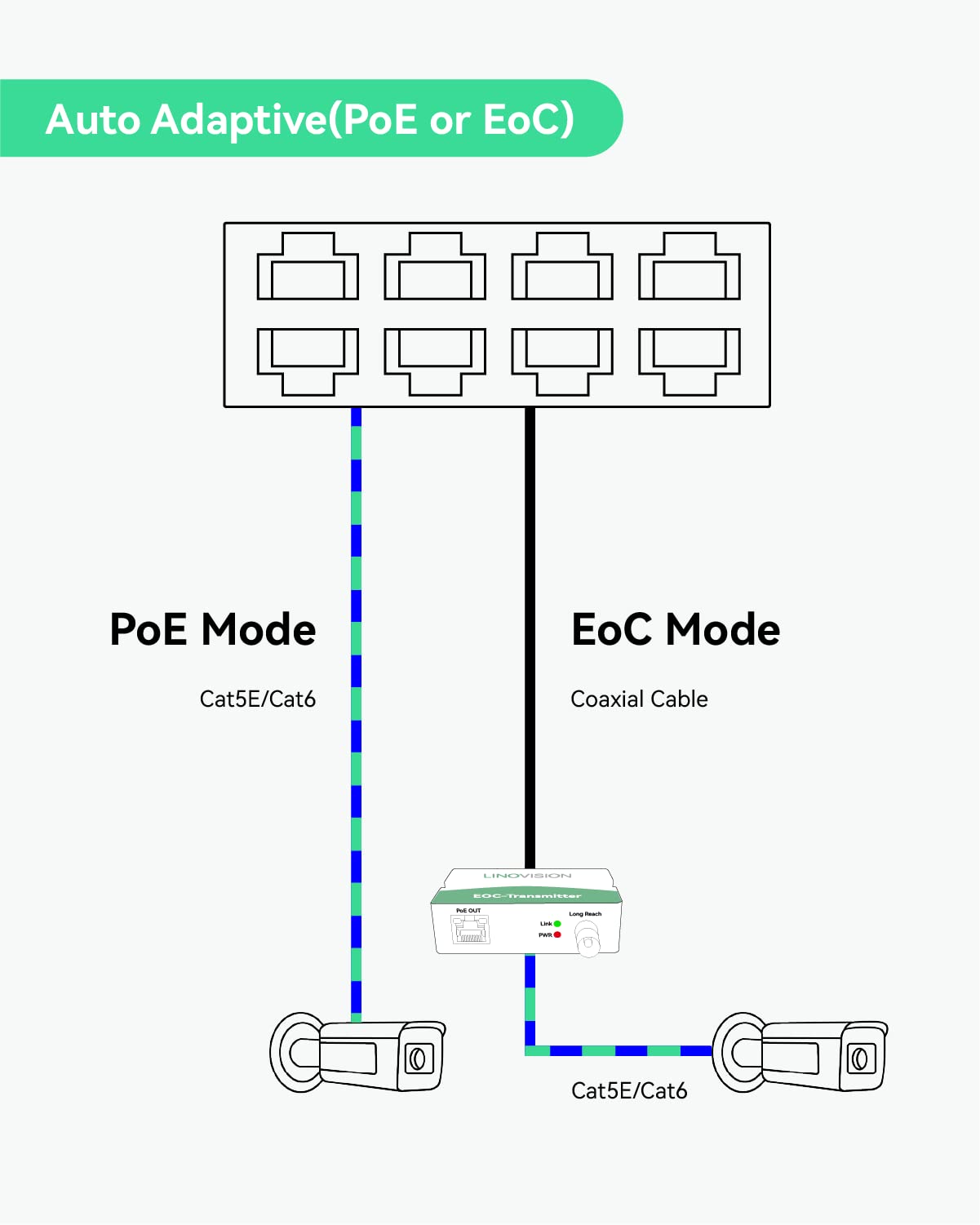 LINOVISION Industrial 8-Port EOC & POE Switch with 6pcs EOC Transmitters, Long Reach PoE Over Coax or UTP Cable, Simplified Wiring, Upgrading Analog System to IP Surveillance System