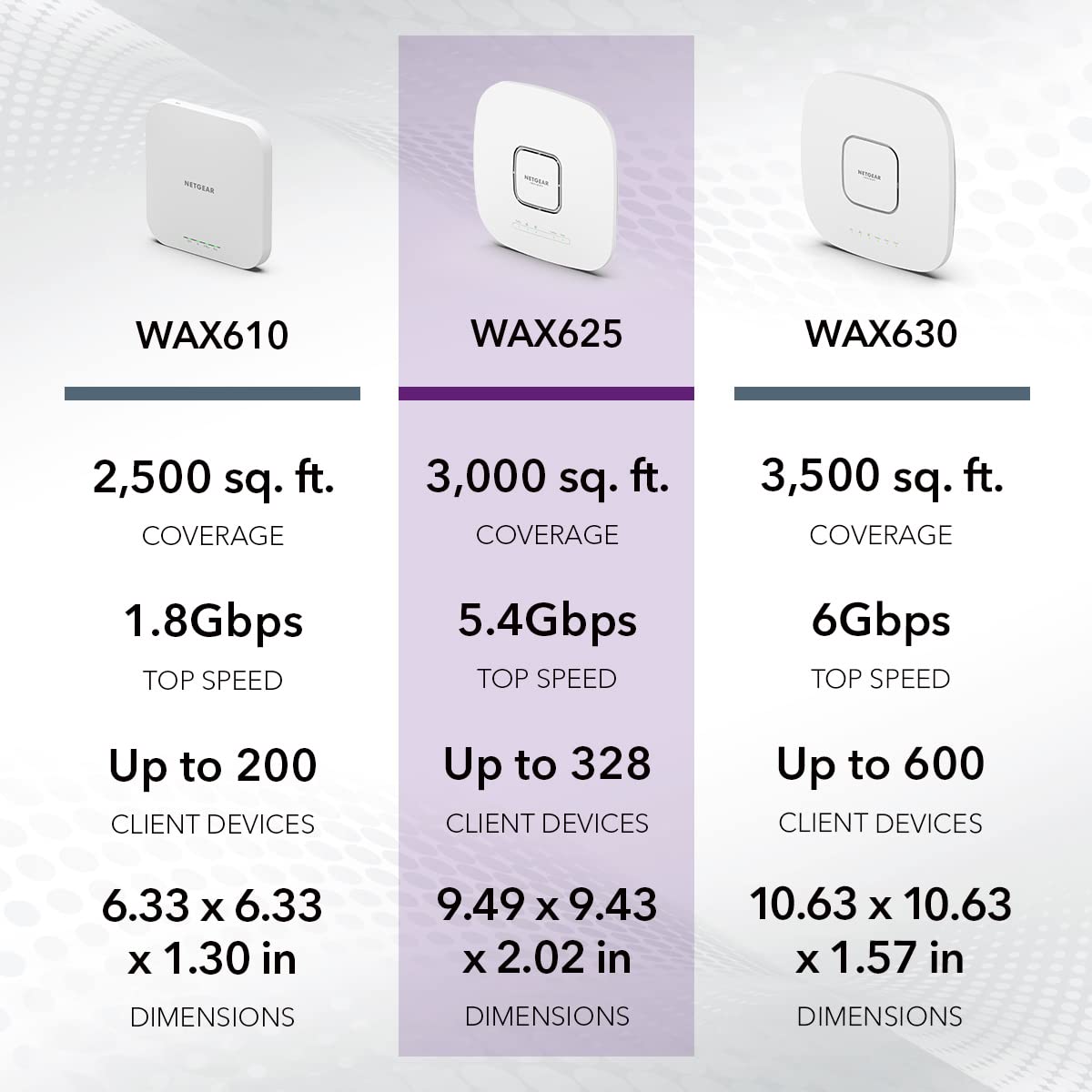 NETGEAR Cloud Managed Wireless Access Point (WAX625) - WiFi 6 Dual-Band AX5400 Speed | Up to 328 Client Devices | 802.11ax | Insight Remote Management | PoE+ Powered or AC Adapter (not Included)