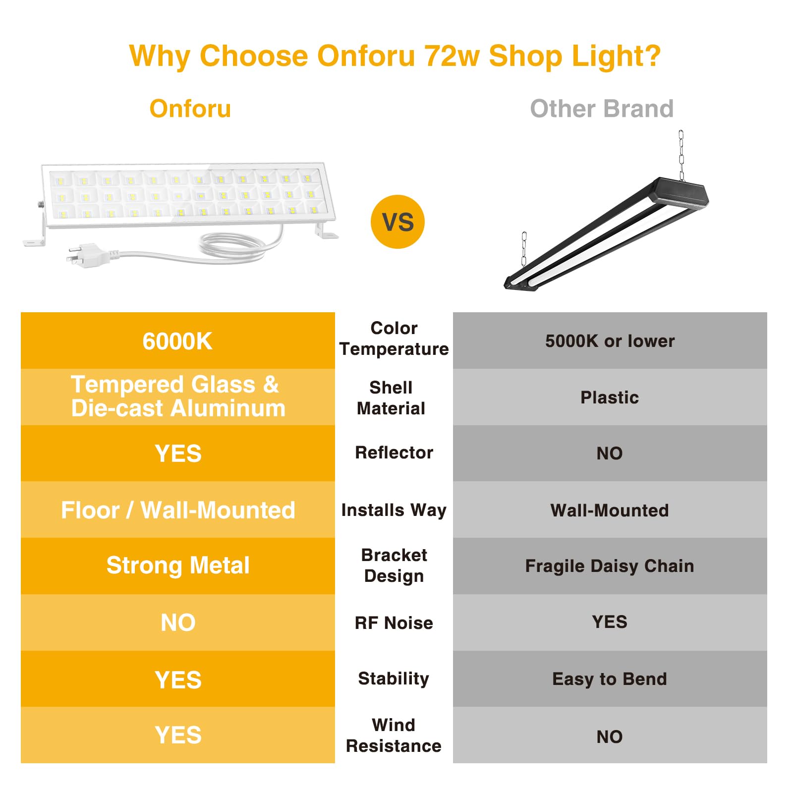 Onforu LED Shop Lights,6500K Daylight White LED Work Shop Lights for Garage,72W 6500lm Ultra Bright Garage Light with Plug,IP66 Waterproof LED Work Shop Light for Garage Warehouses Shops(2 Pack)