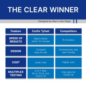 CorDx TyFast Flu A/B & Covid-19 Multiplex Rapid Test, 10 Mins at Home, FDA Authorized, 3-in-1 Combo Kit, 2 Tests