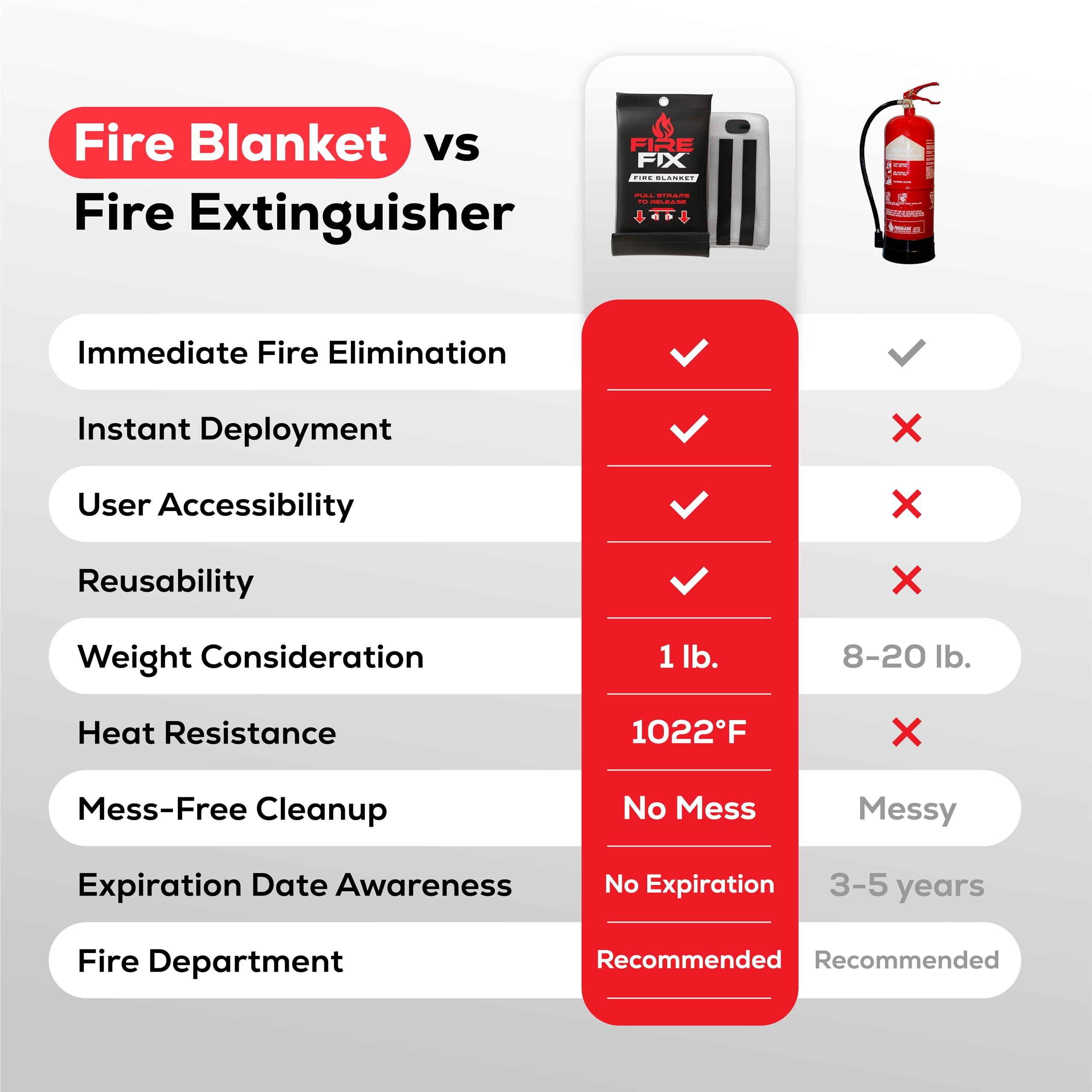 Fire Fix 4 Fire Blankets & 5 Fire Sprays | Fire Extinguisher for Apartment, Boat, Car, Garage, House, Kitchen & Vehicle | Compact, Portable & Easy to Use