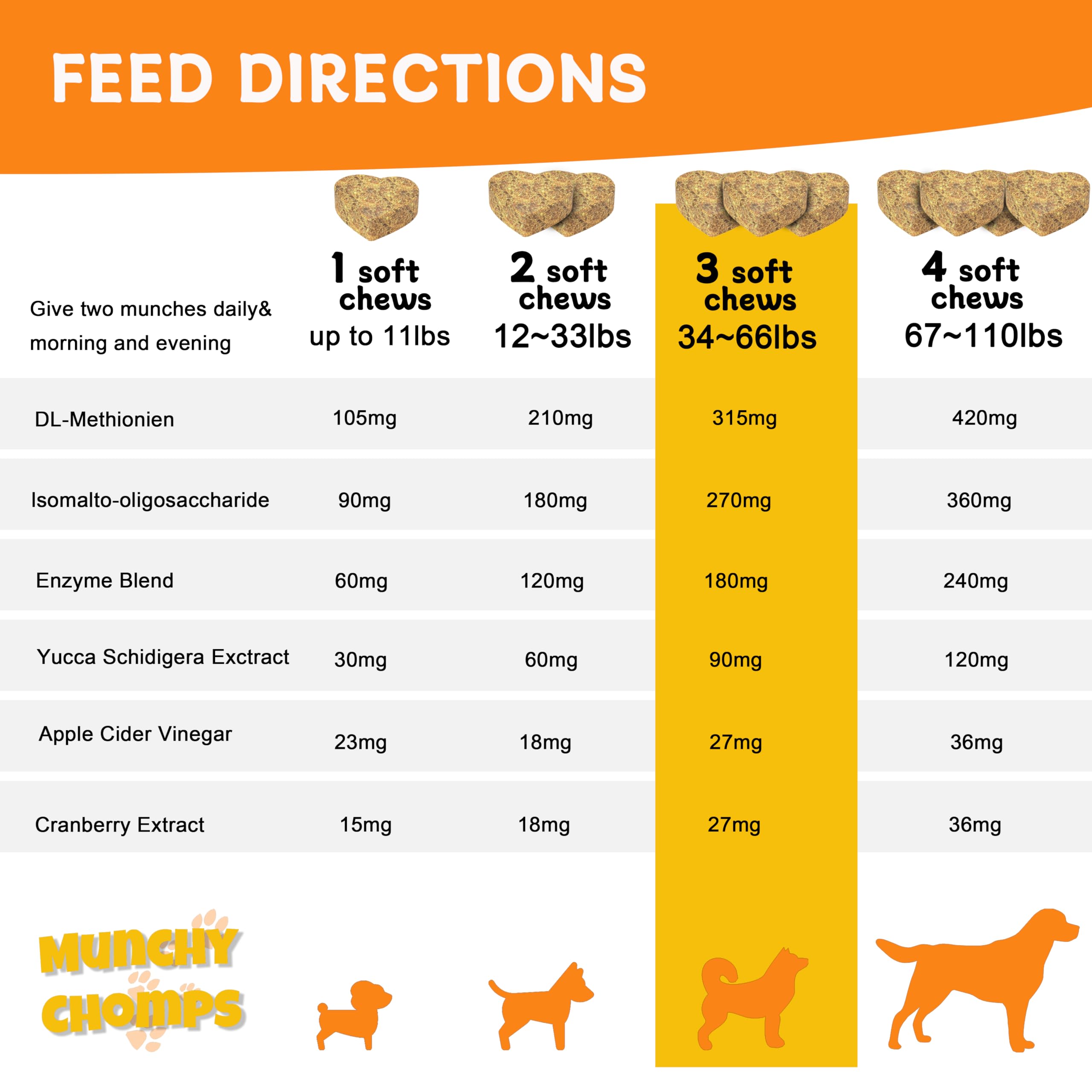 Munchy Chomps Lawn Guard Munch for Dogs - Supports Urinary Tract & Gut Health - Prevents Yellow Spots on Grass - with DL-Methionine, Fiber & Probiotics (Cranberry)