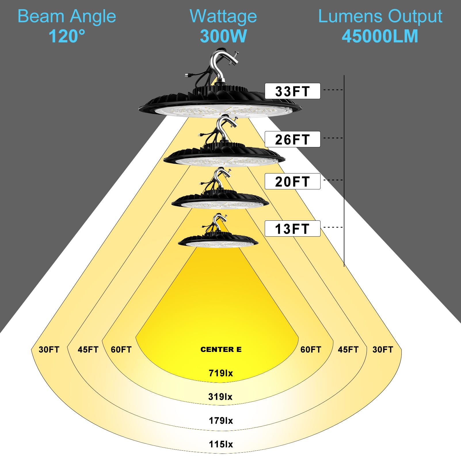 Upgrade 300W LED High Bay Light 45000lm (Eqv.1200W MH/HPS) Commercial Bay Lighting, 5000K LED UFO High Bay- 2Pack (Coverage:66~110ft at Height:30~50FT)