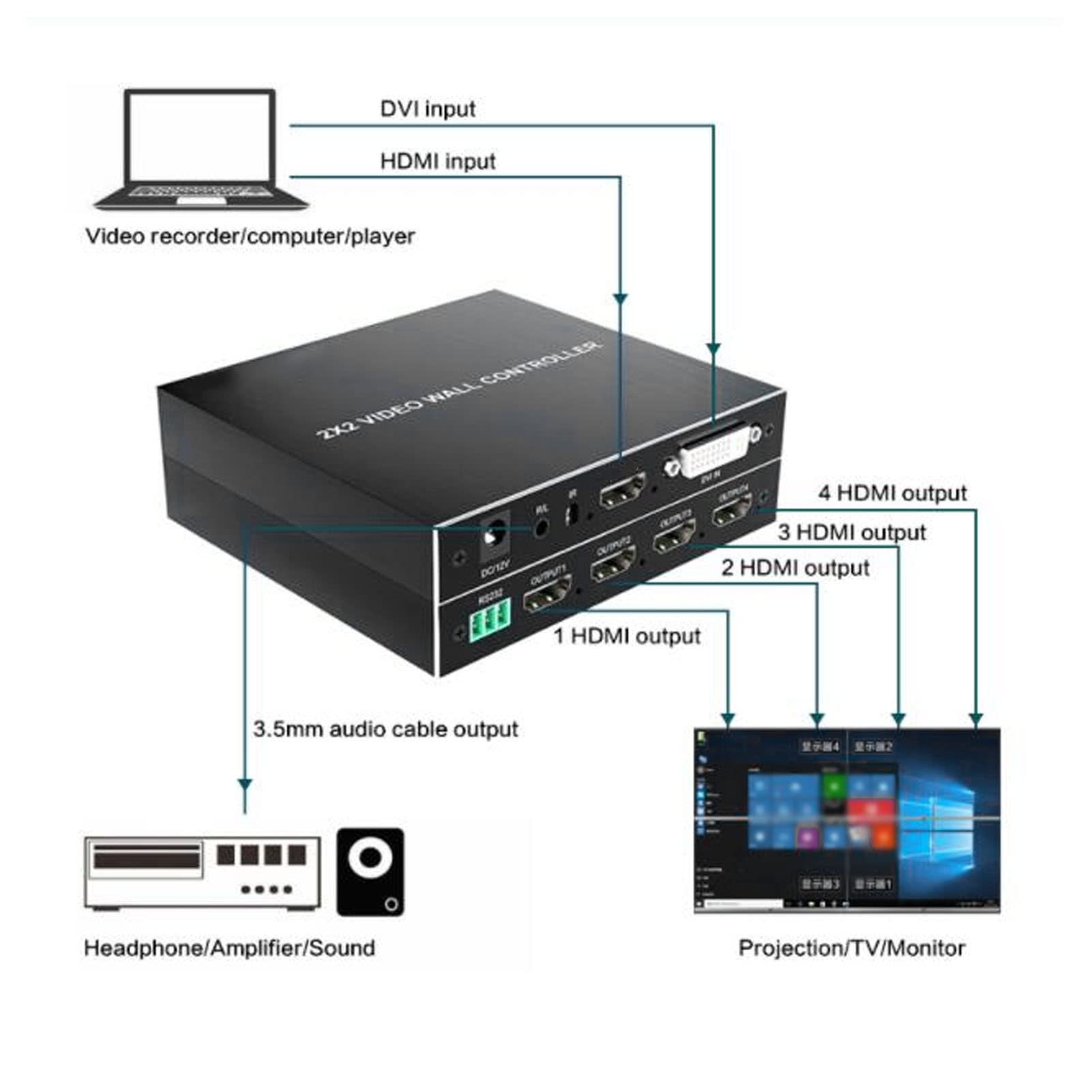 2x2 HDMI Video Wall Controller, Ultra HD 4 Channel DVI TV Wall Video multiviewer, 180° Rotating HDMI Splicing Display Processor with Remote for Laptop PC Computers, DVD Players(US)