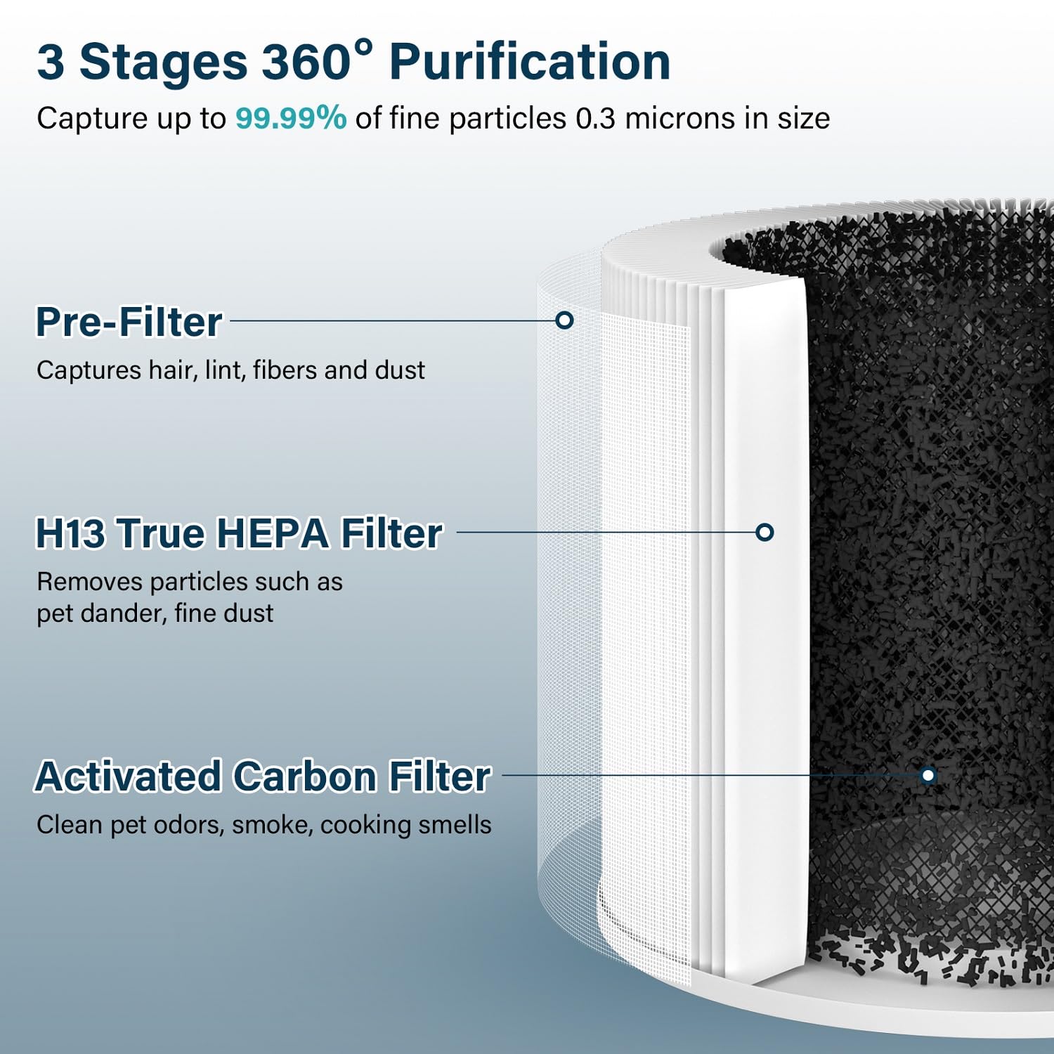 14 True HEPA Filter Replacement for Puro 240 Air Purifier, HP-14 240 Replacement Filter for 240 Air Purifier, 3-in-1 Activated Carbon Air Purifier Filter, 2 Pack