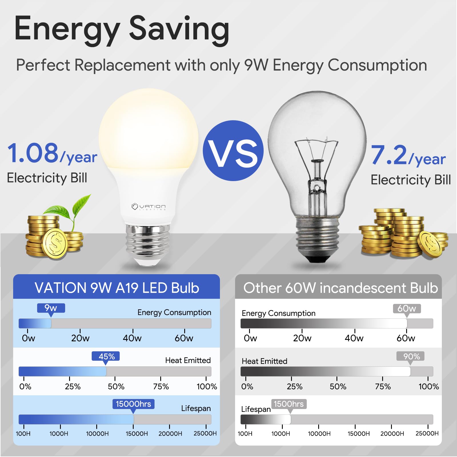 VATION LIGHTING Dimmable A19 LED Light Bulbs 3000K Warm White, 60 Watt Equivalent, Efficient 9 Watt, 800 Lumens, E26 Medium Base, ETL/UL Listed, 12 Pack