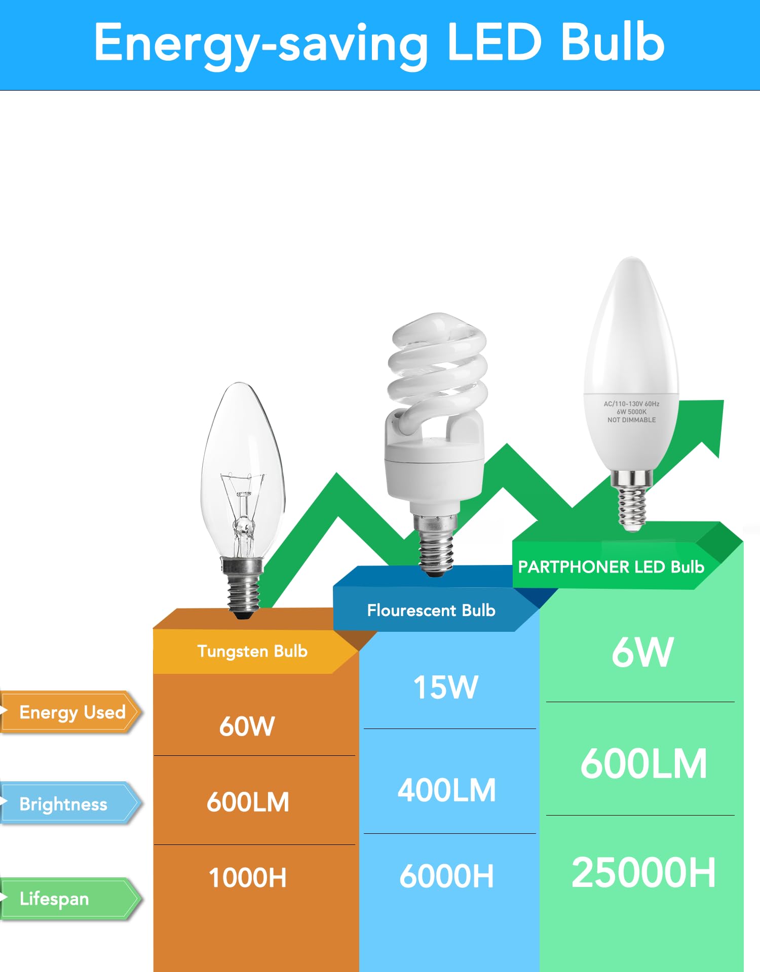 PARTPHONER E12 LED Light Bulbs B11 Candelabra Bulbs 60W Equivalent, Non-Dimmable 6W LED Candle Chandelier Bulb 600 Lumen, 5000K Daylight White, Pack of 6