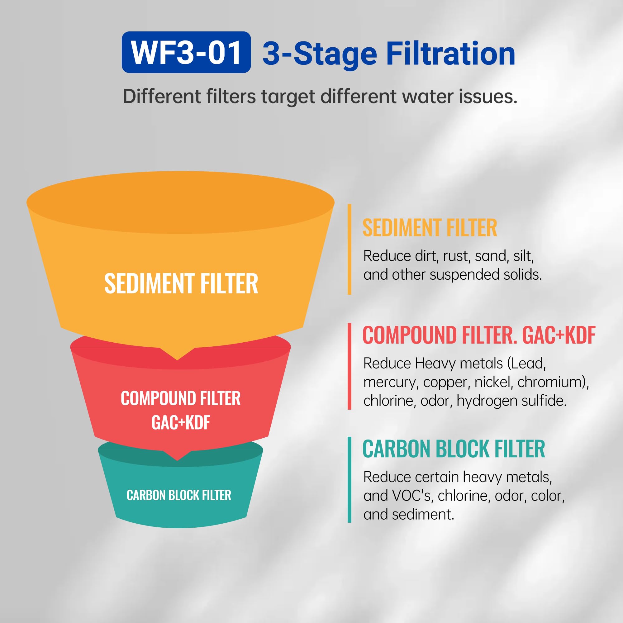 HQUA WF3-01 3-Stage Whole House Water Filtration System, Reduces Heavy Metals (Lead, Mercury, Copper, Nickel, Chromium), Chloramine, Sediment, Odor, and VOC’s (Sediment Heavy Metal Carbon 3 Stage)