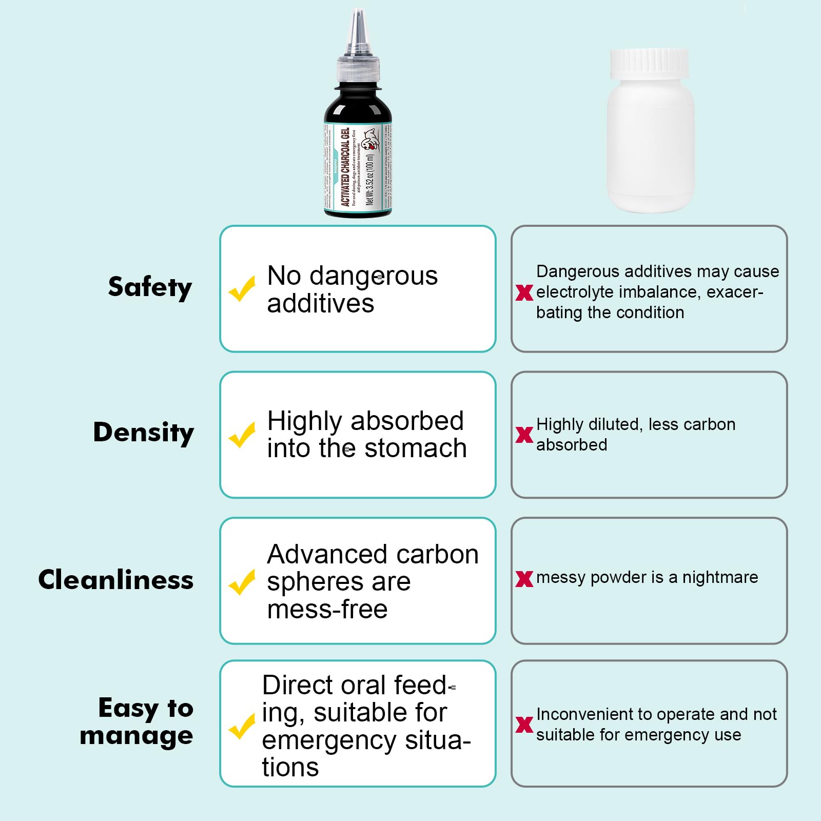 Activated Charcoal Gel for Dogs for Poisoning, 100 ml Dog First Aid Activated Charcoal, Quickly Absorbs Toxins Ready Rescue for Dogs， Supports Diarrhea & Gas Relief