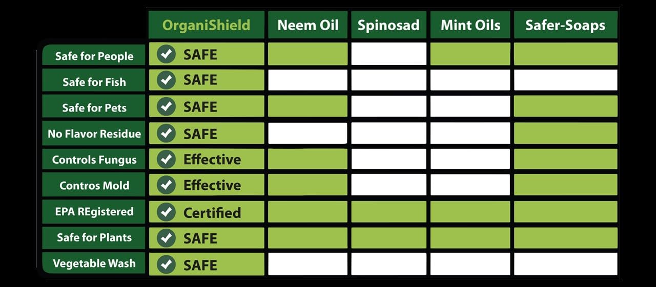 OrganiShield™ Pint (Makes up to 15.5 gallons)