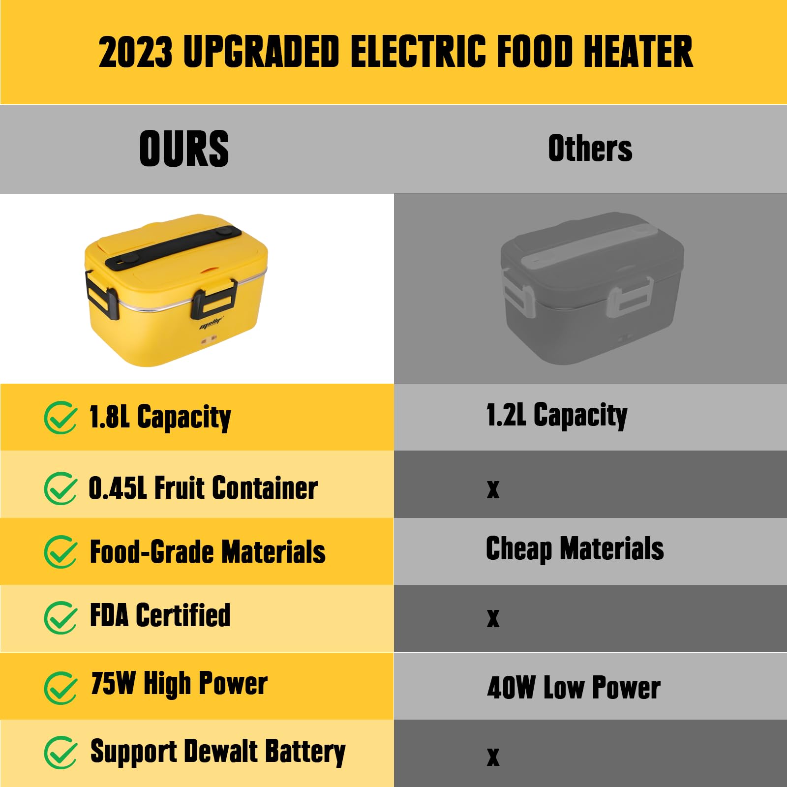 Electric Lunch Box, Compatible with Dewalt 20V Max Battery (NOT Included) 75W 62OZ(1.8L) Food Heater 110V/12V/24V for Home/Truck/Jobsite, Leak-proof Portable Heated Lunch Kit