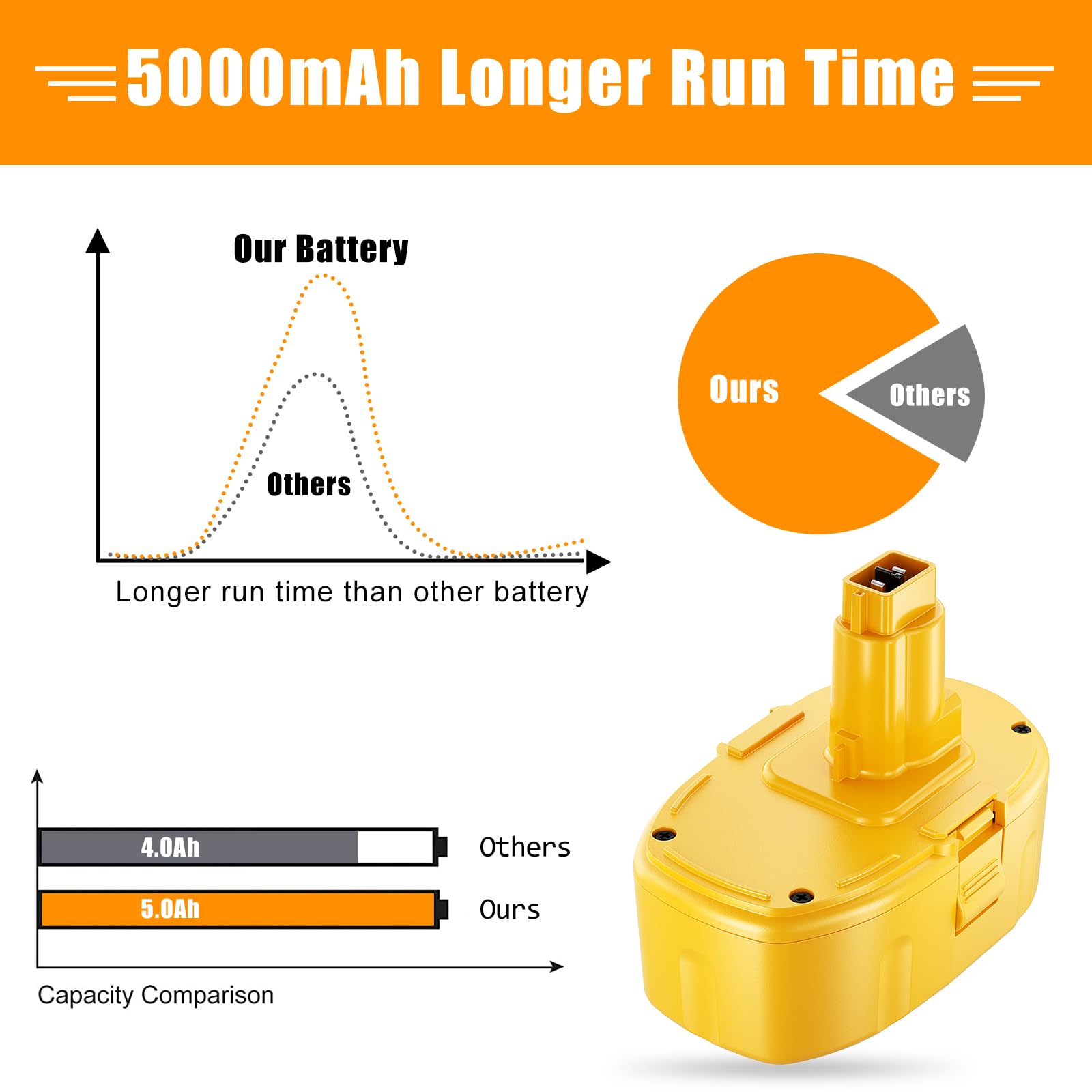 Bonacell 5.0Ah Replacement for Dewalt 18V Battery Compatible with Dewalt 18V 18 Volt Battery Replacement DC9096 DC9098 DC9099 DW9095 XRP Ni-Mh 2Pack