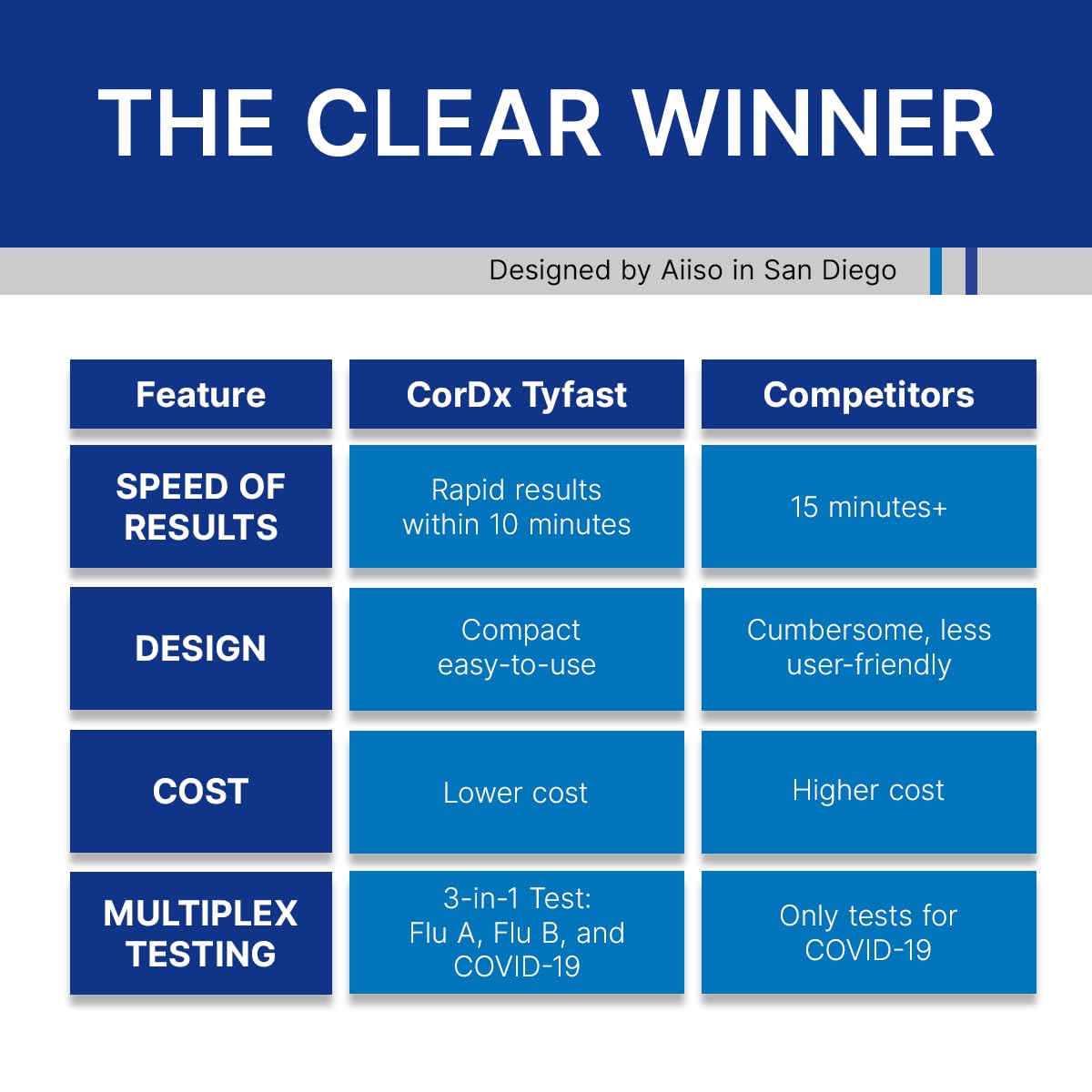 CorDx TyFast Flu A/B & Covid-19 Multiplex Rapid Test, 10 Mins at Home, FDA Authorized, 3-in-1 Combo Kit, 1 Test