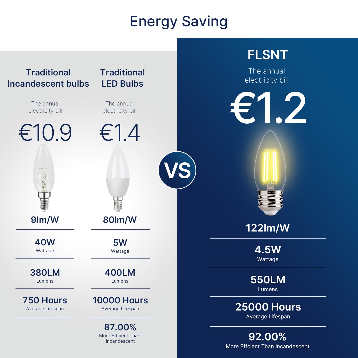 FLSNT 60W Equivalent LED Chandelier Light Bulbs, Dimmable LED B11 E26 Candelabra Base Bulbs, 3500K Natural White, 550LM, 6 Pack