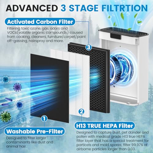 KJ190L Fil-ter Replacement Compatible with MOOKA KJ190L Air Puri-fier 3 Stage 2 H13 True HEPA and 4 Washable Pre-Filtes (2+4)