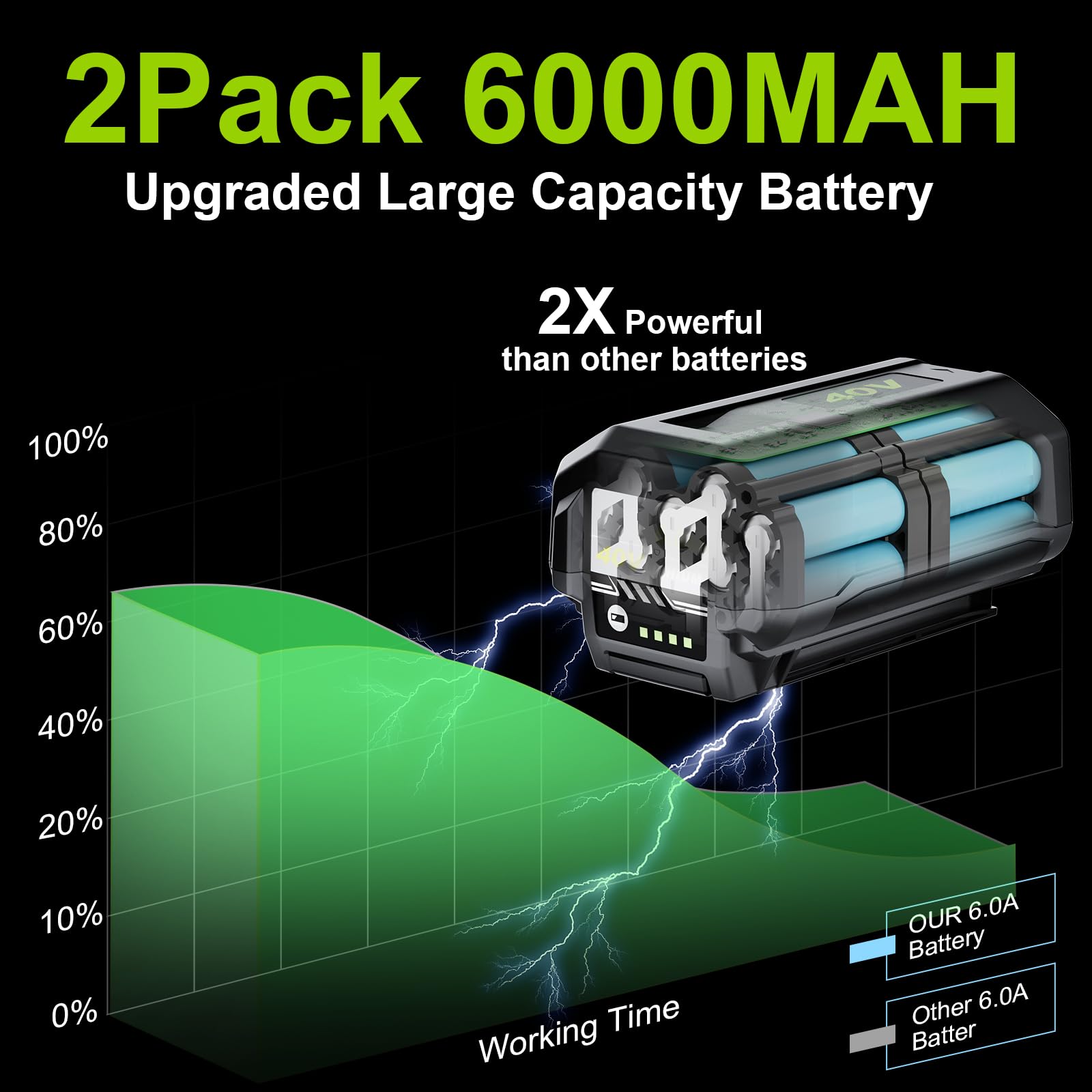 2Pack 6.0Ah Replacement for Ryobi 40V Battery and OP401 Charger Kit Compatible with Ryobi 40 Volt Lithium ion Battery OP4026 OP40261 OP4050 OP4040 OP40401 OP40201 OP40601 and Cordless Power Tools