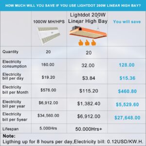 Lightdot 2FT LED High Bay Shop Lights,100-277v Linkable,200W 2FT LED Light Fixtures for Garage Workshop Supermarket, 30000LM [Eqv. 1000W MH] 5000K,Flush,Pipe and Hanging Mouting Available-2Pack,Orange