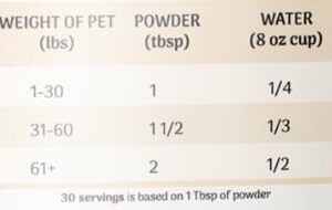 Pure Paws Goat Milk Powder for Dogs, Puppies, Cats, and Kittens - Single Ingredient Pet Supplement, Holistic Health, Sensitive Stomach, Food Topper for Picky Eaters 15 oz (2 Packs of 7.5 oz)