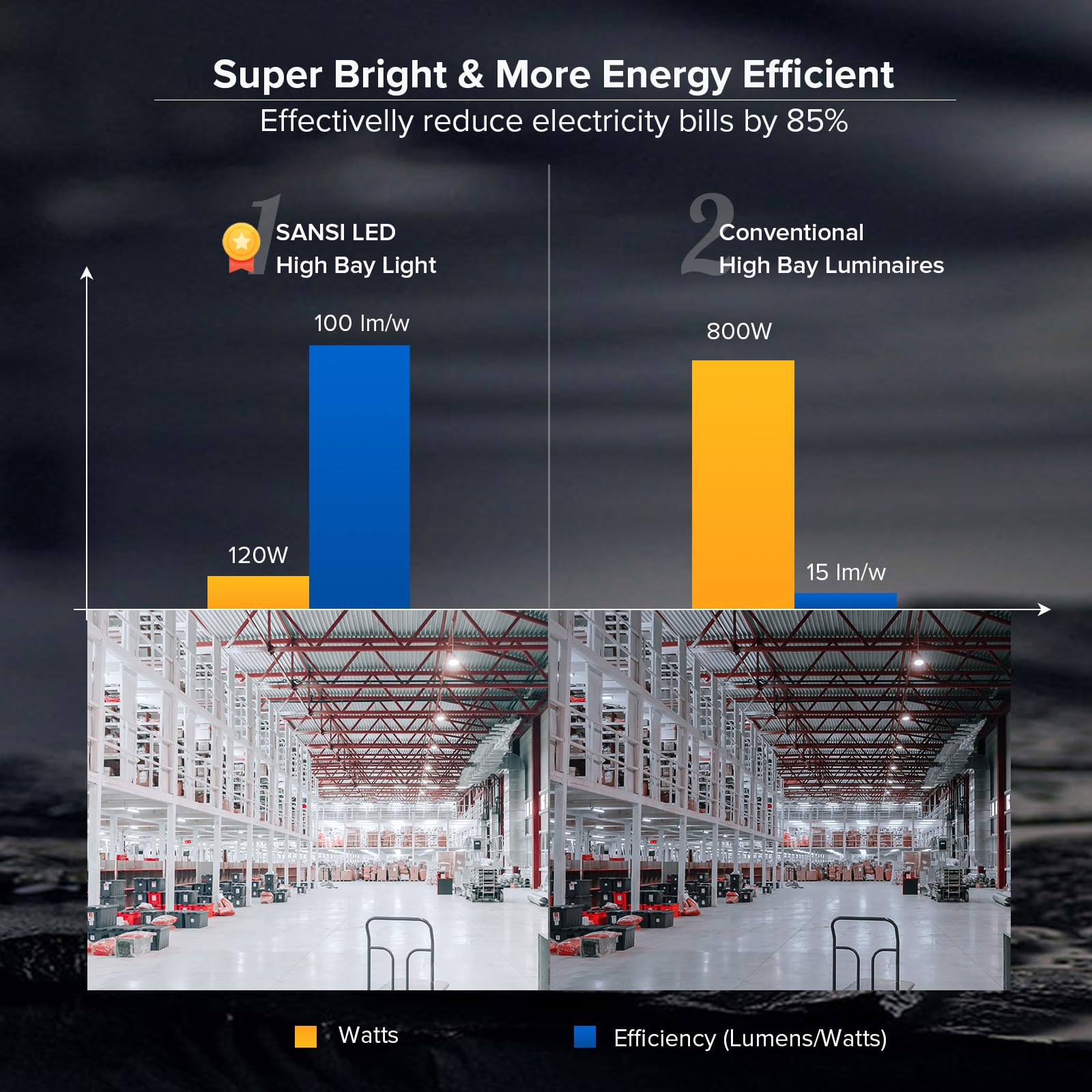 SANSI 120W UFO LED High Bay Shop Light for Garage (800W MH/HPS Eqv.), 5000K Daylight Bright 12000 Lumens for Workshop Basement Barn Factory, ETL Certified, IP65 Waterproof Non-Dimmable, 1 Pack