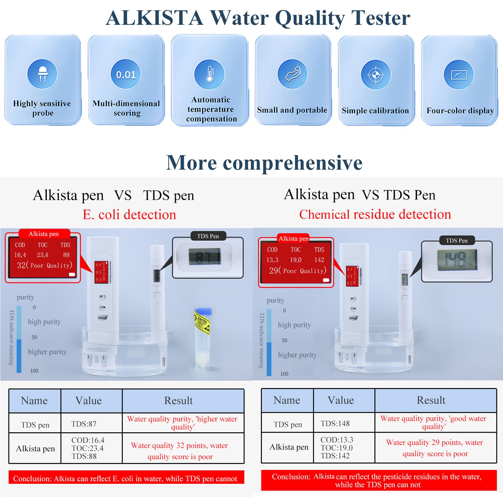 Professional 6-in-1 TDS, TOC, COD, UV275, EC & Temperature Meter, Accurate Reliable Water Analyzer, Digital Water Tester for Drinking Water, Hydroponics, Industrial Water, Aquariums, Tap