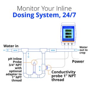 bluelab Guardian Monitor Inline Wi-Fi for Real-time pH, Temperature, and Conductivity (TDS/PPM) Measurements in Water with Calibration, 3-1 Digital Nutrient Meter for Inline Dosing Systems