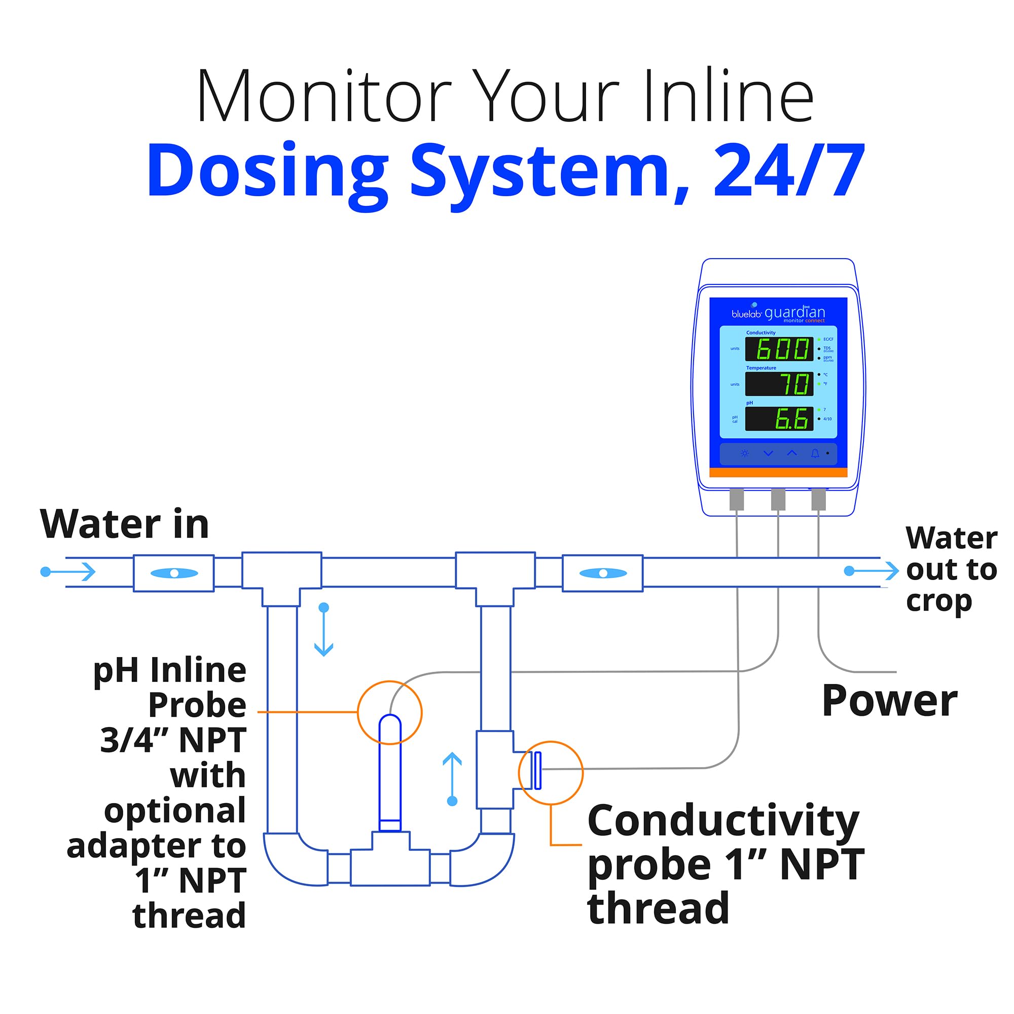 bluelab Guardian Monitor Inline Wi-Fi for Real-time pH, Temperature, and Conductivity (TDS/PPM) Measurements in Water with Calibration, 3-1 Digital Nutrient Meter for Inline Dosing Systems