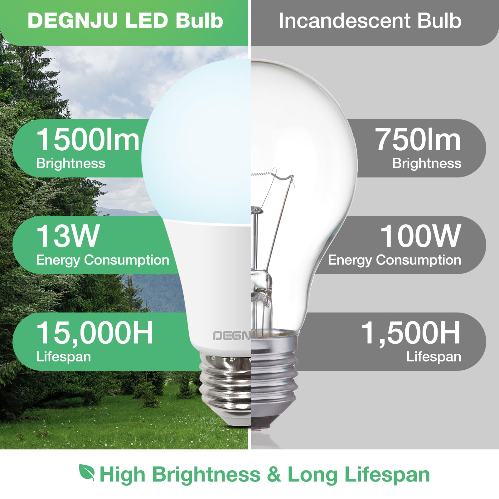 DEGNJU LED Light Bulbs, 100 Watt Equivalent LED Bulbs A19, 5000K Daylight Light Bulbs, 1500 Lumens, E26 Standard Base, Non-Dimmable, 13W Bright White LED Bulbs for Bedroom Home Office, 12 Pack