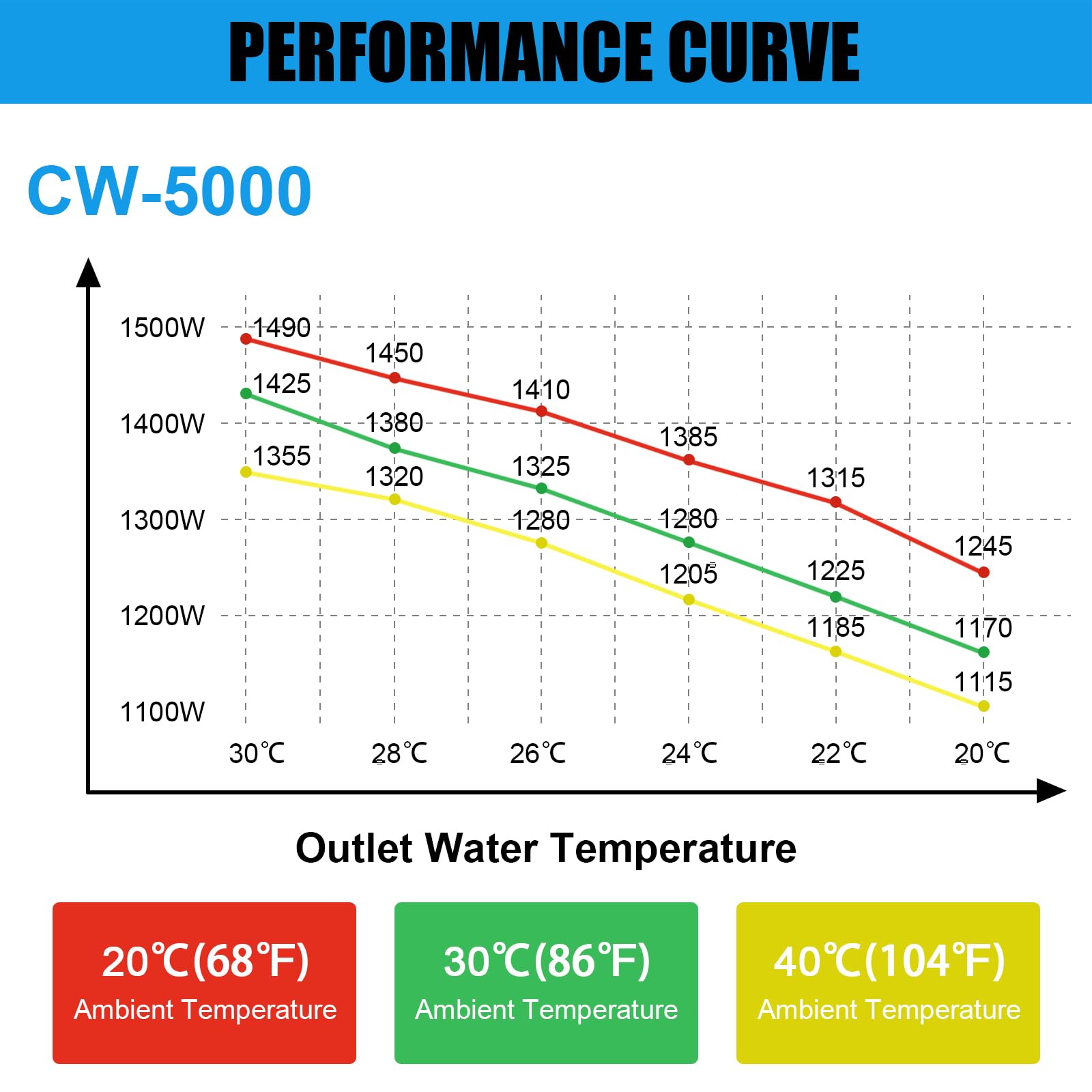 JustSmart CW-5000 Industrial Water Chiller, 7L 1.14HP 2.64gpm CW-5000 Water Cooling System for 40W 50W 60W 70W 80W 90W 100W CO2 Laser Engraving & Cutting Machines, Laser Chiller Cools 3868 BTU/Hour