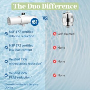 Weddell Duo Shower Filter Twin Pack Replacement Cartridges - NSF Certified Shower Filter, Removes Chlorine, PFAS, & Particulates, Clinically Tested For Healthier Skin & Hair (2+2)