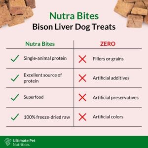 ULTIMATE PET NUTRITION Nutra Bites Freeze Dried Raw Single Ingredient Training Treats Food Topper for Dogs, 4 Ounces, Bison Liver