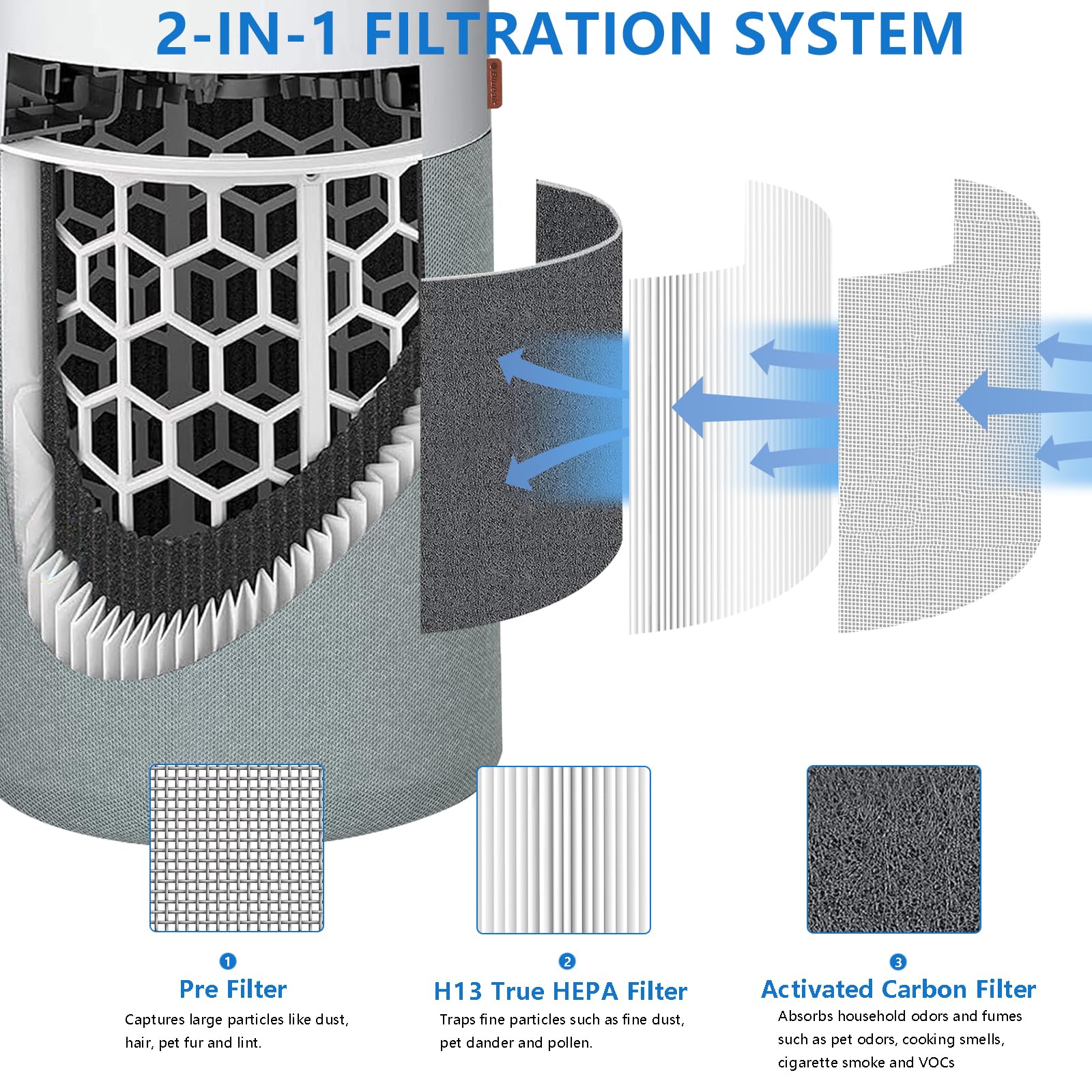 211i Max Replacement Filter Compatible with Blue Pure 211i Max Air Purifier. Blue Pure F2MAX, 3-in-1 H13 Ture HEPA and High-Efficiency Activated Carbon Filters