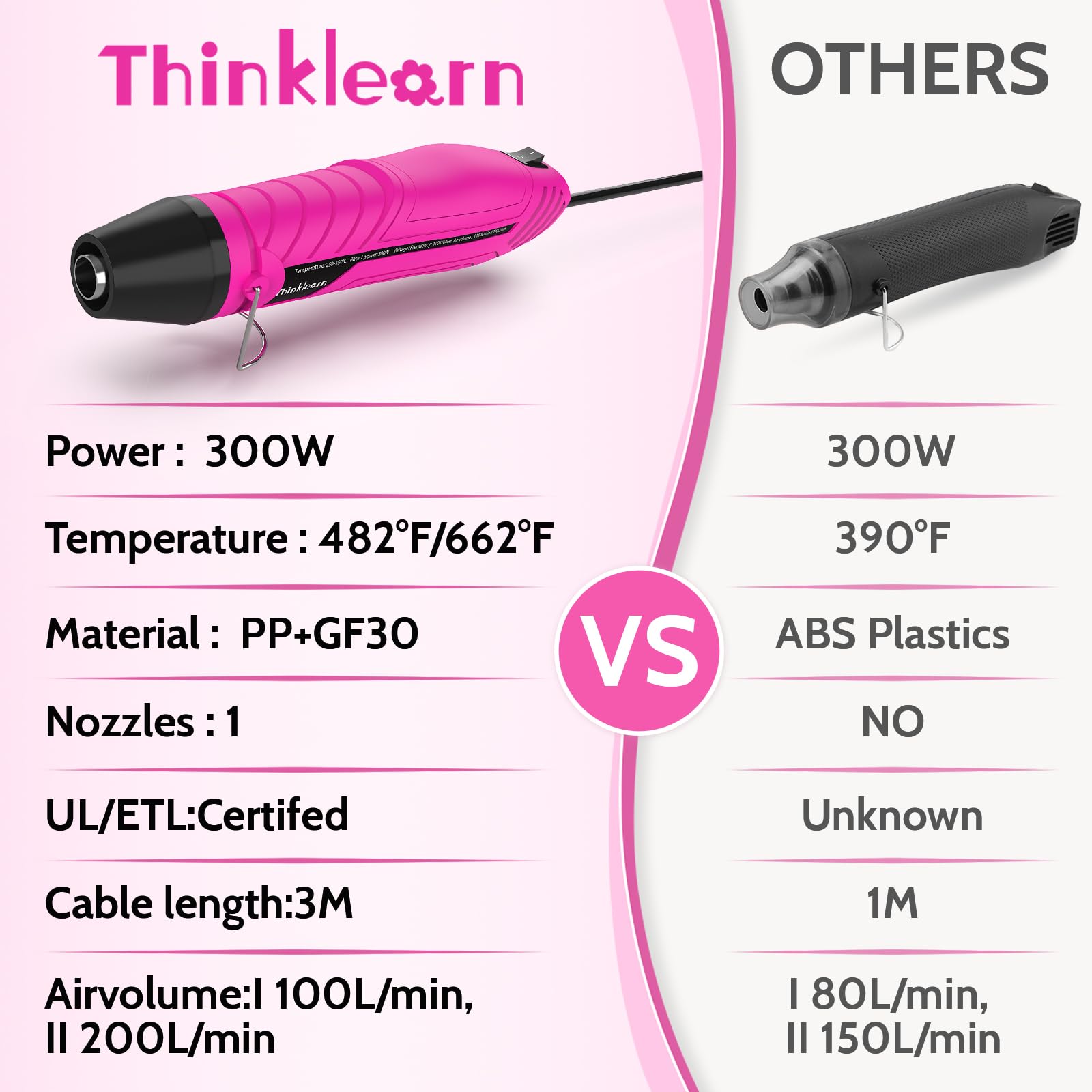 ThinkLearn Heat Gun - Mini Heat Gun for Crafting with 300W, Dual Temp Heat Gun 482°F-662°F, Fast Heat Hot Air Gun&Glue Gun Set with Nozzle, for DIY Craft Embossing Candle Making Shrink Wrapping (Pink)