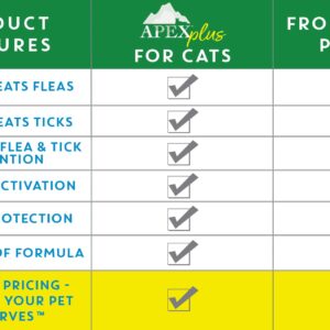 Apex Plus Cat Flea and Tick Treatment | 6-Month Supply, Over 1.5 lbs | Flea Treatment for Cats | 24-Hour Activation, Waterproof, 30-Day Protection