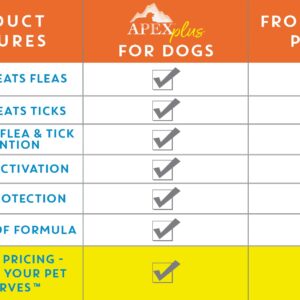 Apex Plus Flea and Tick Prevention for Dogs | Small (5-22 lbs) | 3-Month Supply | Dog Flea and Tick Treatment | 24-Hour Activation, Waterproof, 30-Day Protection