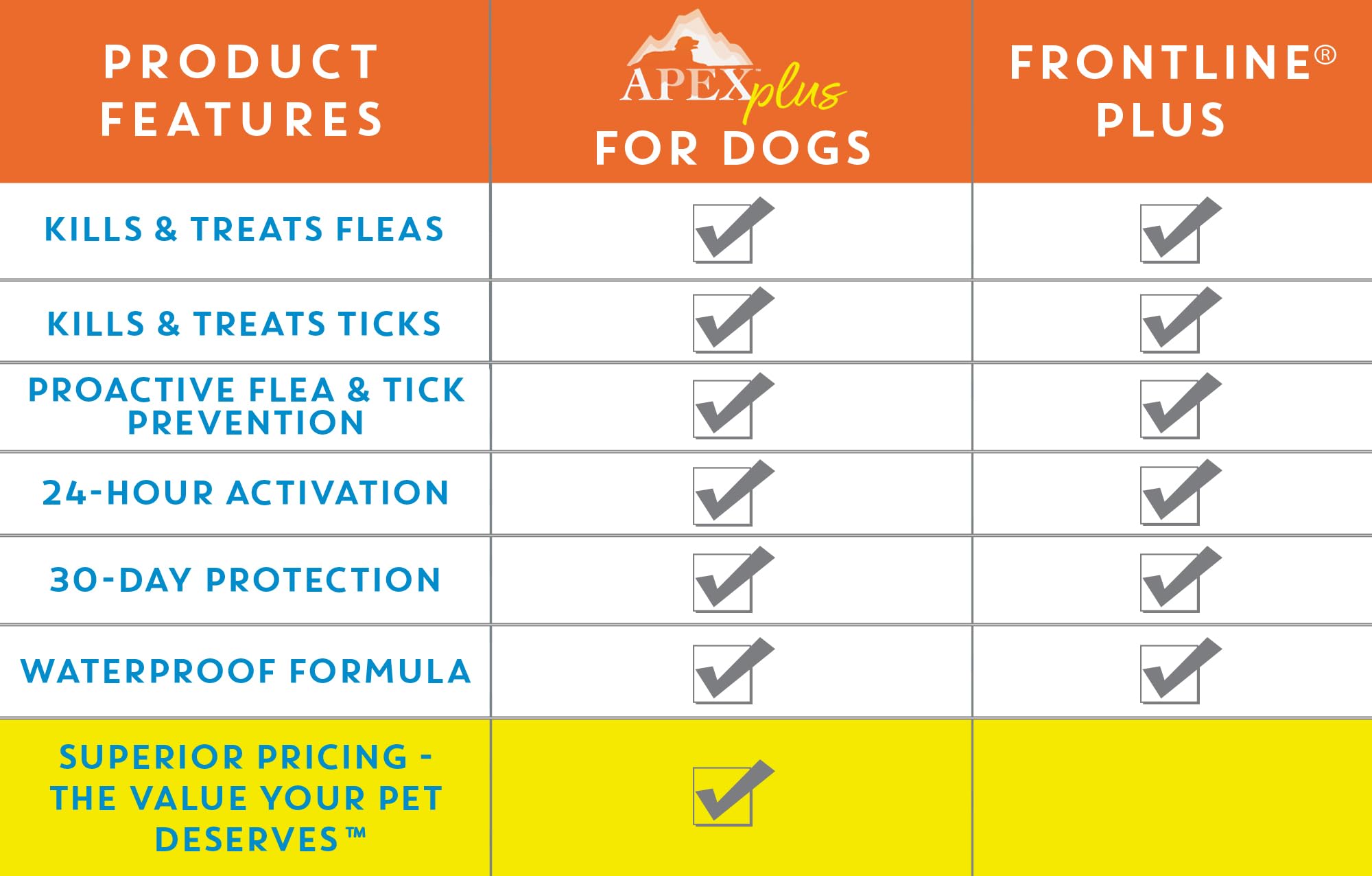 Apex Plus Flea and Tick Prevention for Dogs | Small (5-22 lbs) | 3-Month Supply | Dog Flea and Tick Treatment | 24-Hour Activation, Waterproof, 30-Day Protection