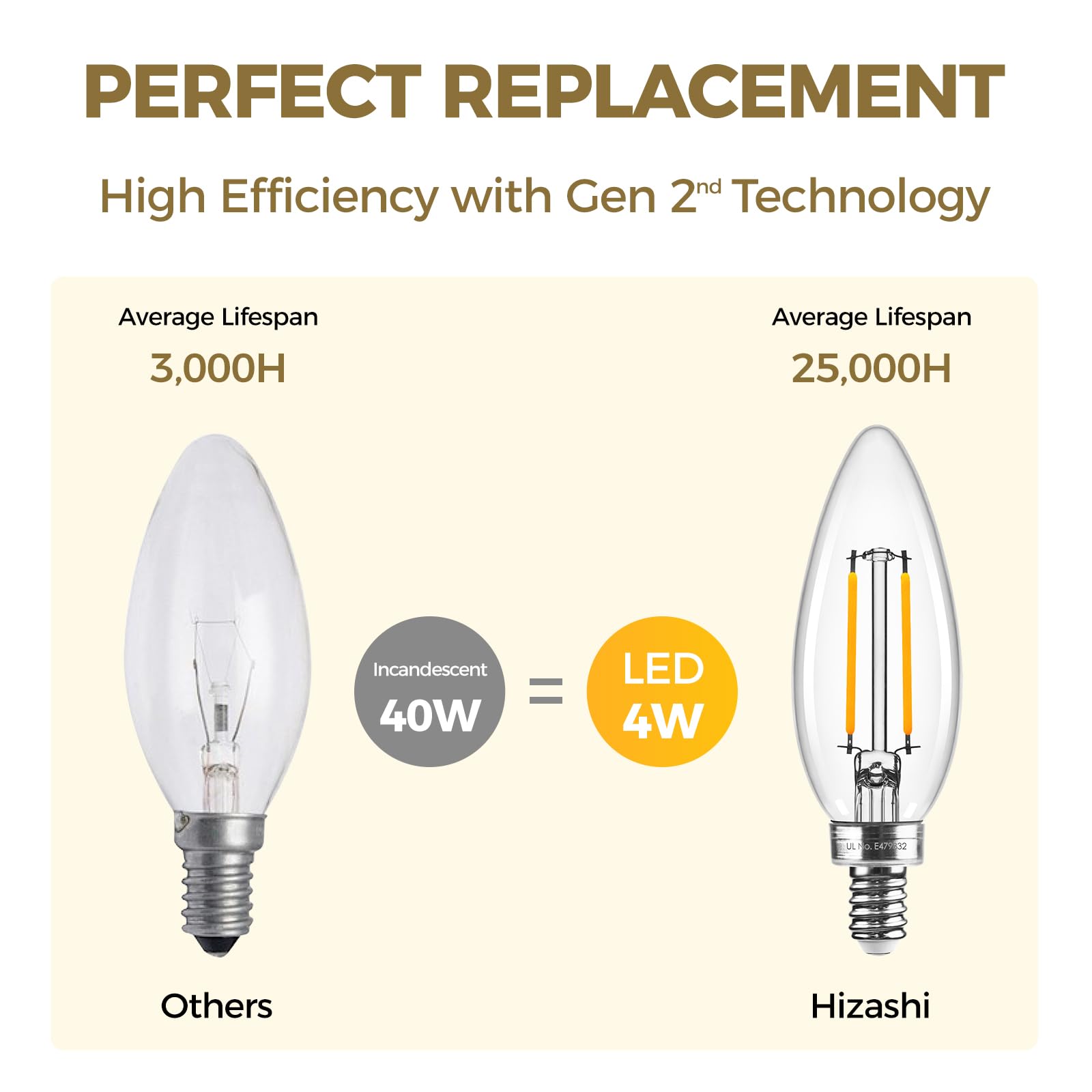 Hizashi Candelabra LED Light Bulbs 40 Watt Equivalent, E12 Base Chandelier Light Bulbs 2700K Soft White, Dimmable LED Candelabra Bulbs, B10, 90+CRI, 4W, 450LM, UL Listed, 12 Pack