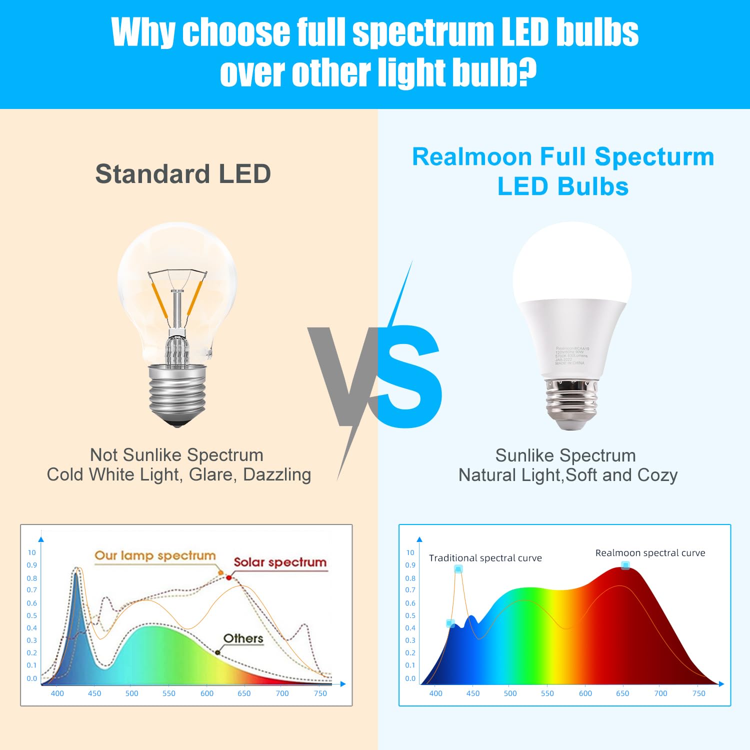 realmoon Full Spectrum Sun Light Bulb - A19 9W, Boosts Energy, Mood & Performance, Near-Perfect Color Rendering, Imitate Sunlight Indoors for a Happy Life, American Pry LED Beads,CRI of 98+