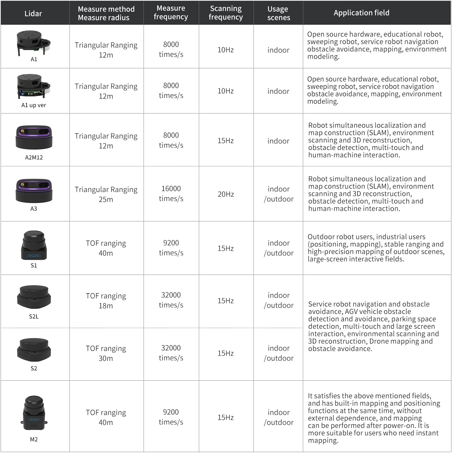 Slamtec RPLIDAR S2L 2D Lidar 360 Degree 18 Meters Scanning Radius IP65 Proof LIDAR Sensor Scanner for Obstacle Avoidance and Navigation of Robots Support ROS/ROS2