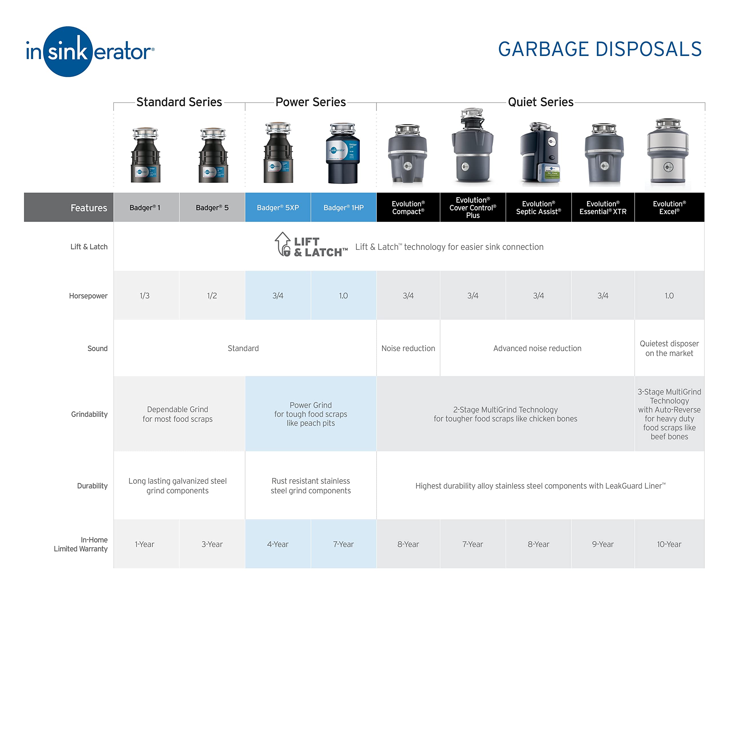 InSinkErator Garbage Disposal, Evolution Septic Assist, Quiet Series, 3/4 HP Continuous Feed, Gray + 1-Pack Bio-Charge Cartridge