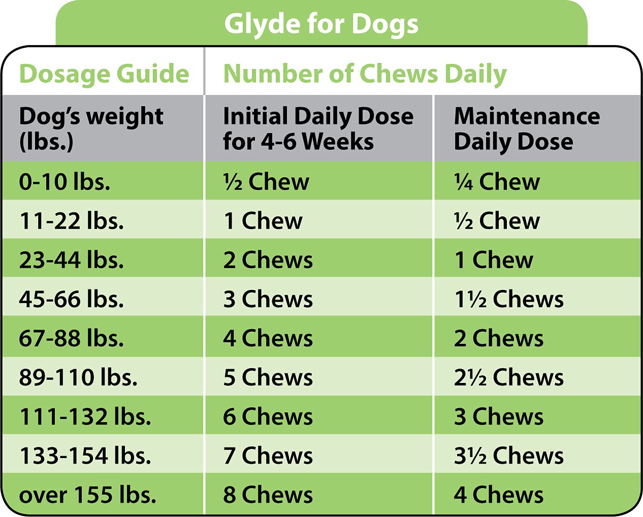 Glyde Mobility Chews - Dog Hip & Support Supplement with GLM, Glucosamine and Chondroitin | 60 Chews