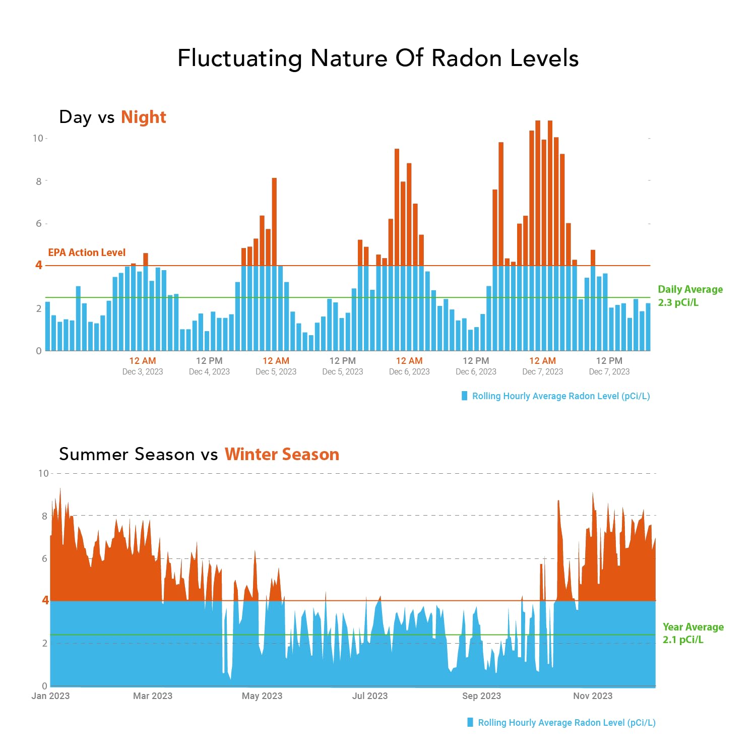 Ecosense RD200 RadonEye, Home Radon Detector, Fast Capture of Fluctuating Levels, Short & Long-Term Continuous Monitoring with Trend Charts