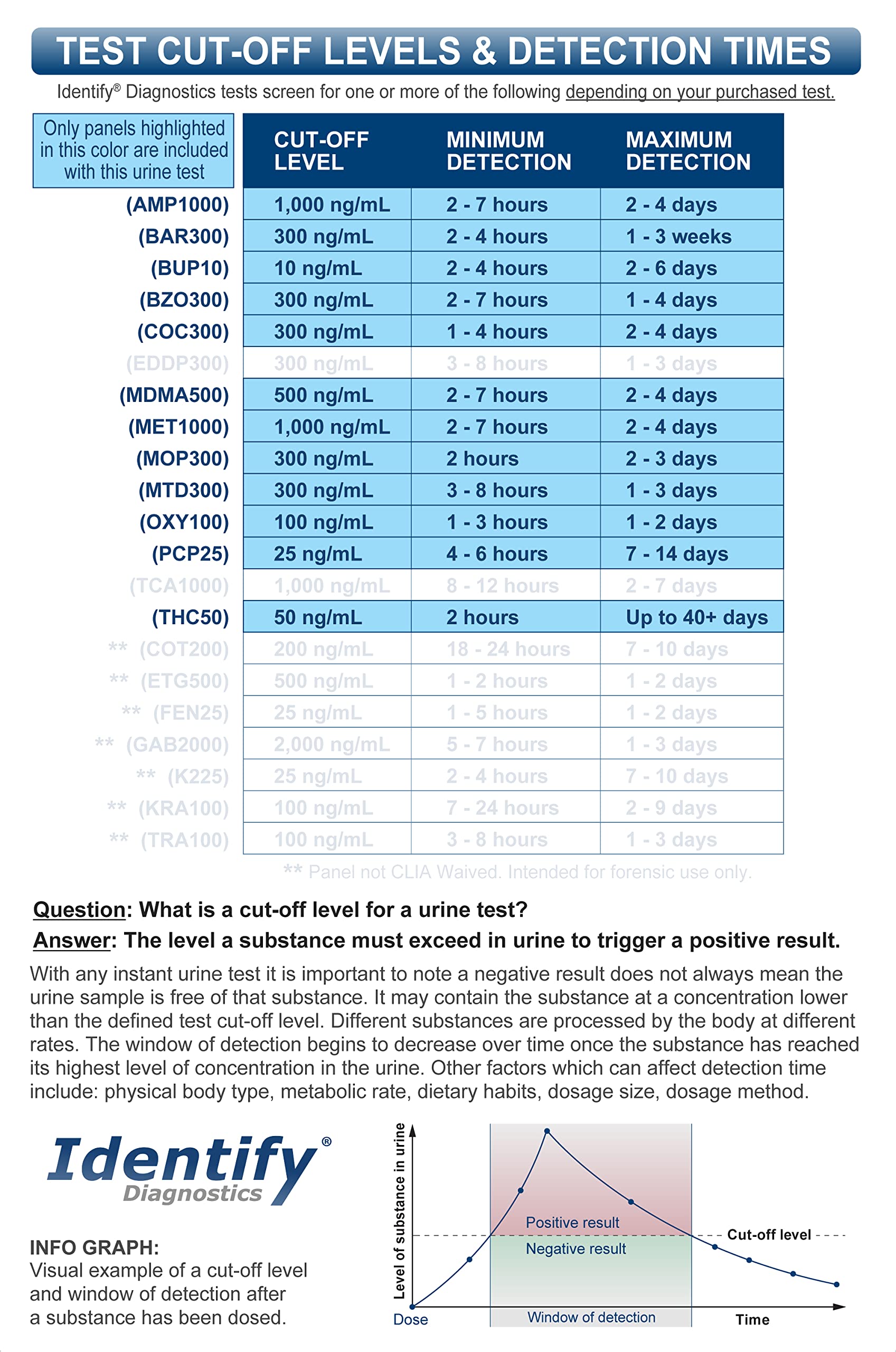 Identify Diagnostics Drug Test Cups - 25 Pack - 12 Panel CLIA Waived Instant Urine Drug Test Kit with 3 Adults for AMP,BAR,BUP,BZO,COC,MDMA,MET,MOP/OPI,MTD,OXY,PCP,THC